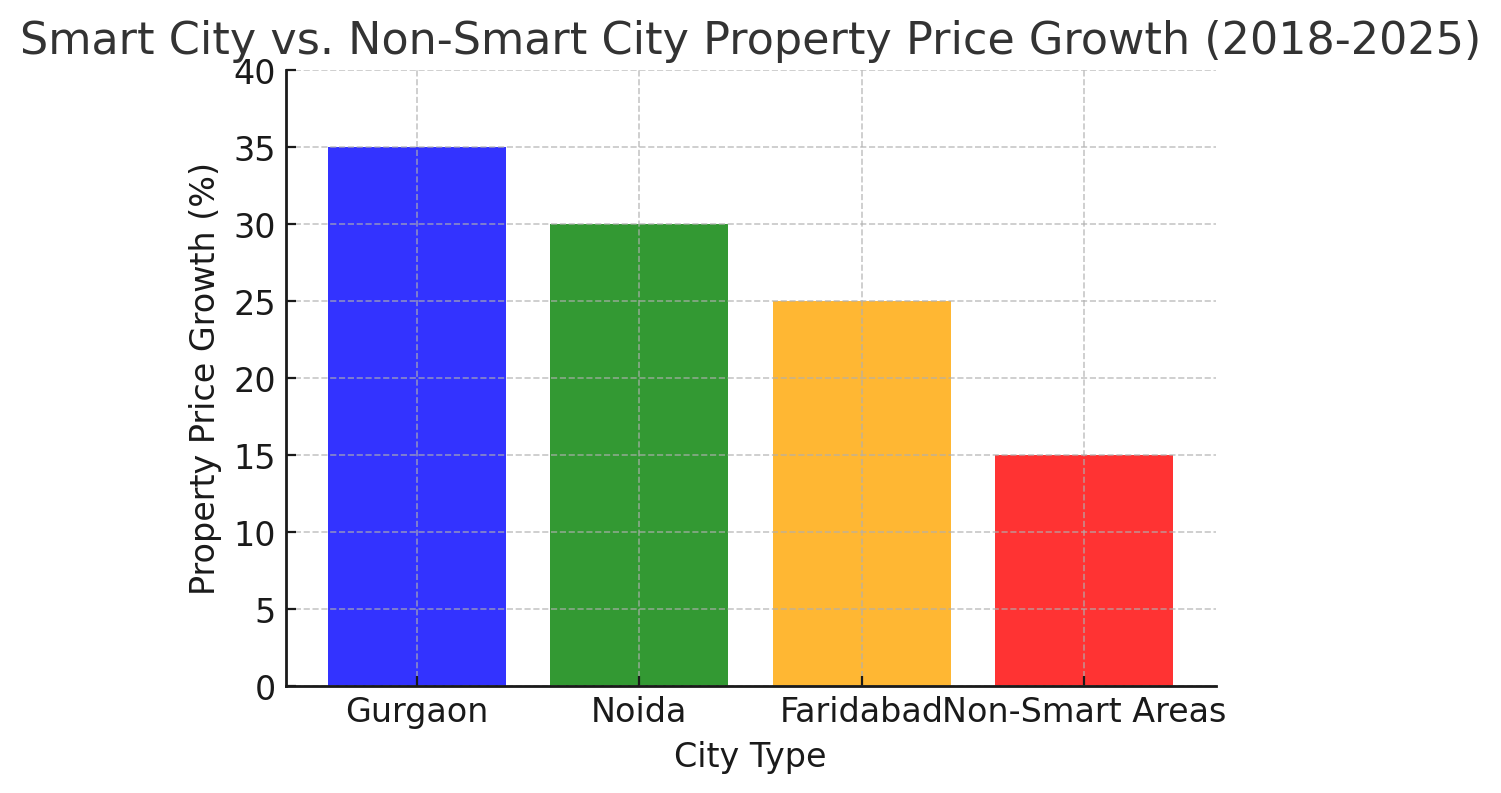 Real Estate & Home Loan Trends in Delhi NCR 2025: Prices, Policies ...