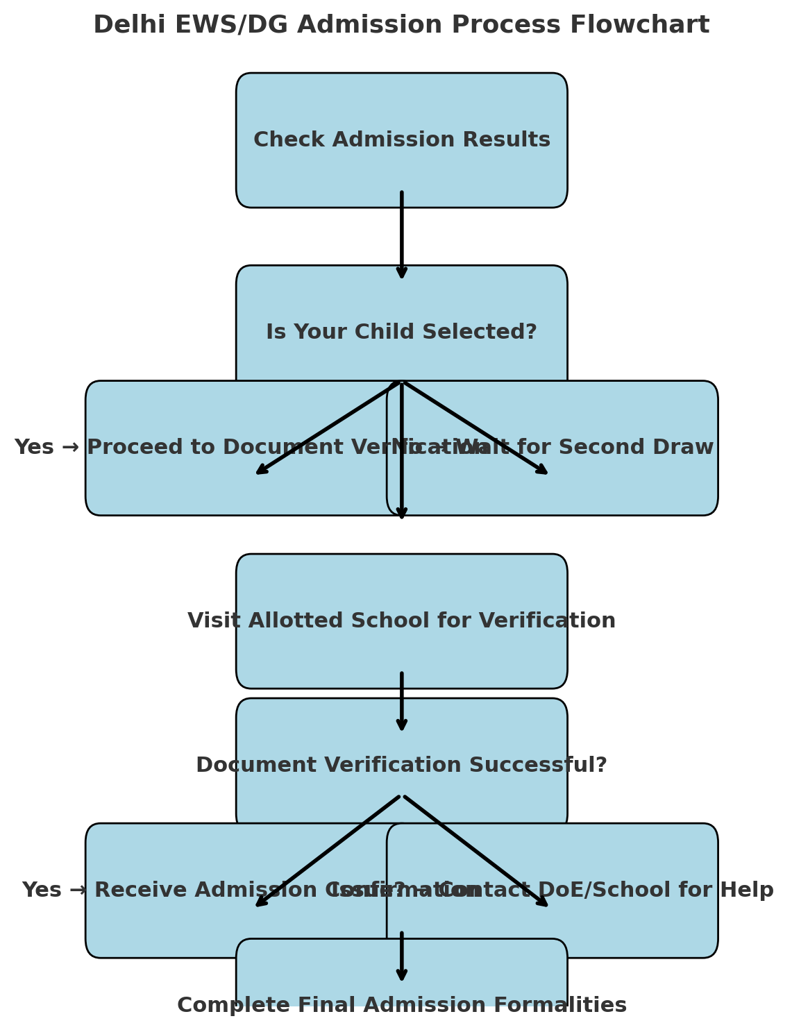 Delhi School Admission 2025-26: First Draw of Lots for EWS Category ...
