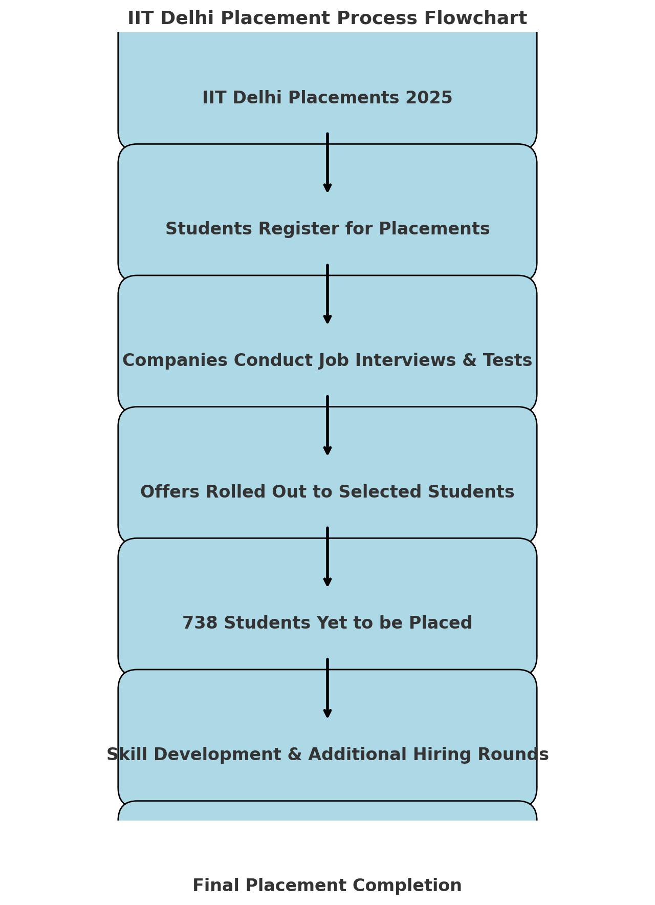IIT Delhi Placements 2025: 61% Placement Rate, 738 Students Still ...